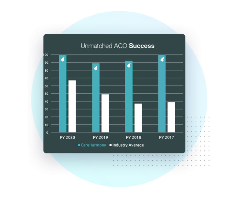 ACO Solutions - CareHarmony