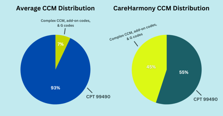 Complex CCM: The Case for CPT Codes 99487 and 99489 - CareHarmony