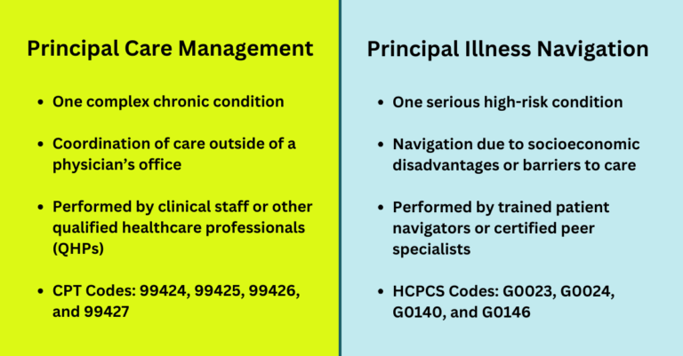 PCM vs. PIN: Principal Care Management and Principal Illness Navigation ...